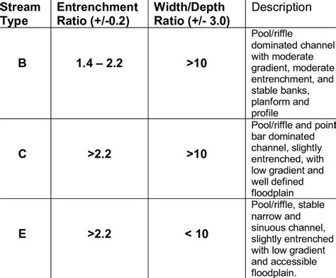 Rosgen Stream Class Descriptions After Rosgen 1996 With Modified Download Scientific Diagram