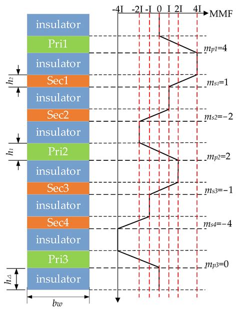 Sustainability Free Full Text The Modeling And Simplification Of A