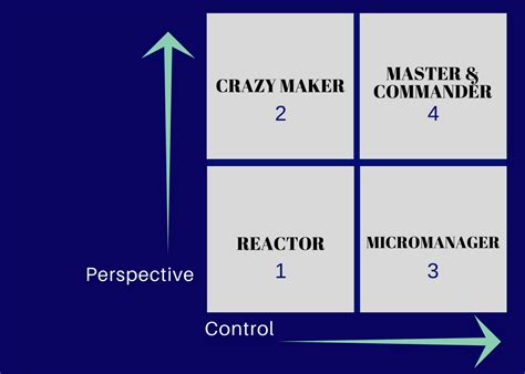 The Productivity Matrix