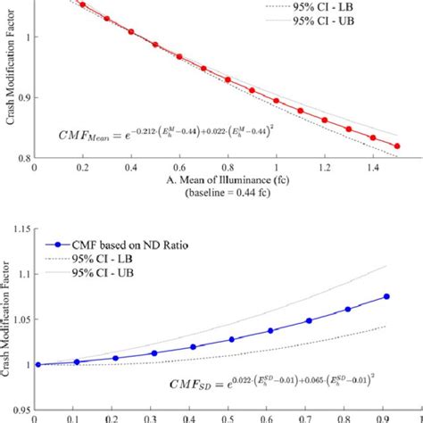 Crash Modification Factors For Horizontal Illuminance Mean And Standard Download Scientific