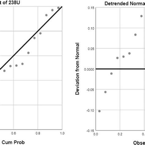 Normal P P Plot Of Activity Concentrations Of 232 Th Download Scientific Diagram