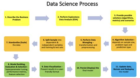 Data Science Process Datawisdomx