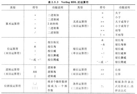 Verilog Hdl 分析汇总 知乎