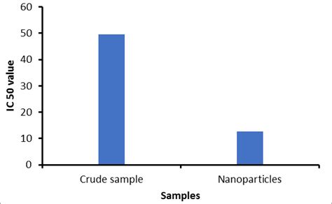 Graph Showing Ic50 Value Of Crude Sample And Nanoparticles Download