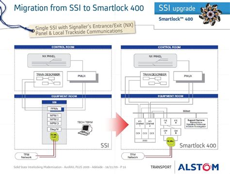 A Successful Approach To Solid State Interlocking Modernisation Speaker Deck