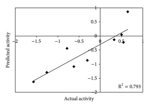 Plot Of Actual Versus Predicted Values For The Test Set Molecules With
