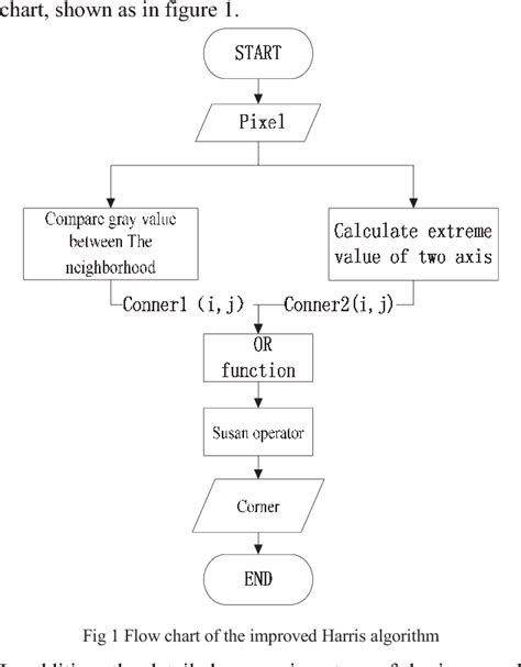 Figure 1 From An Improved Harris Corner Detection Algorithm For Low Contrast Image Semantic