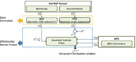 Figure 5 From 파티클 필터를 이용한 Gps 위치보정과 Gpsins 센서 결합에 Semantic Scholar