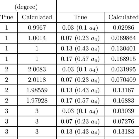 A Comparisons Between The True And Calculated Values Of Width And