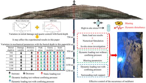 Sketch Showing The Conceptual Design For Controlling Rockburst By Download Scientific Diagram