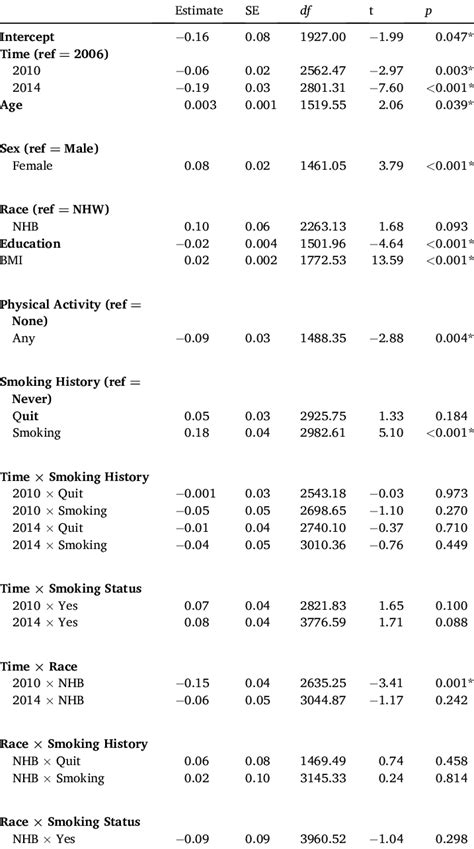 Linear Mixed Model Fixed Effects Overall Download Scientific Diagram