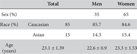 Demographic Data Expressed In Percentage For Sex And Race And Mean And Download Scientific
