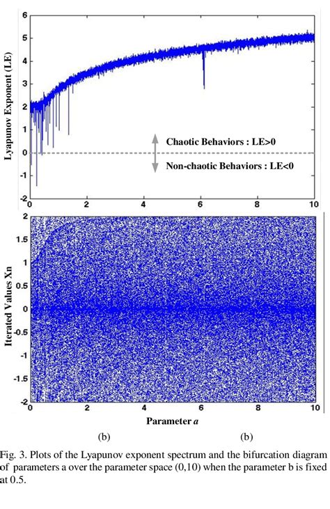 Plots Of 2 D Lyapunov Exponent Bifurcation Structure Between Parameters Download Scientific