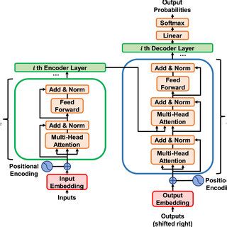 Diagram Of Structure Of The Transformer Download Scientific Diagram