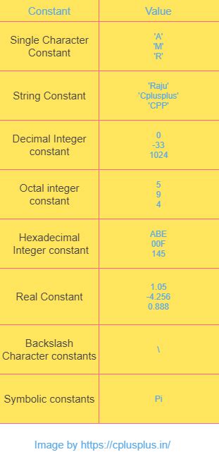 Constants In C Set 2 W3colleges