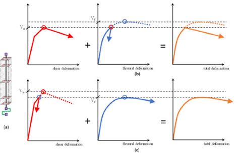 Combination Of The Single Response Components In Shear Flexure