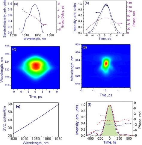 Pulse Compression Of The Single Pulse Fiber Laser Output A And B