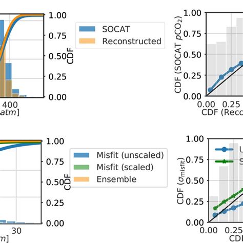 Comparison Between Empirical Cumulative Distribution Functions Cdfs Download Scientific