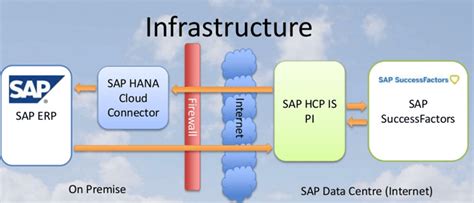 Green Board Learning Hub Sap Successfactors Architecture Rise With Sap