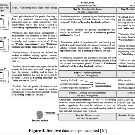 Iterative Data Analysis Adopted Download Scientific Diagram Iterative Data Analysis Adopted Download Scientific Diagram