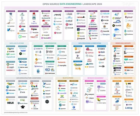 ️open Source Data Engineering Landscape 2025 ️ 1️⃣storage Systems From
