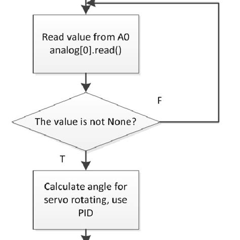 The Incremental PID Algorithm Download Scientific Diagram
