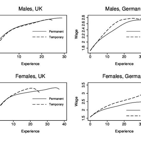 Kernel Weighted Local Polynomial D2 Wages And Experience In Years