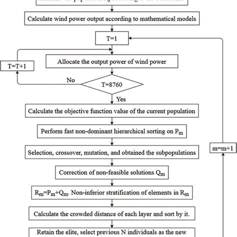 Solving Process Of Nsga Ii Download Scientific Diagram