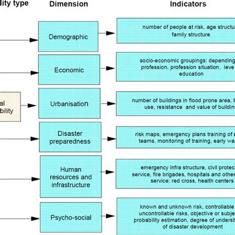 Dimensions And Indicators Of Vulnerability [23] Download Scientific Diagram
