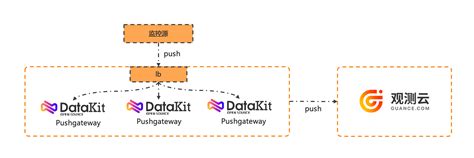 prometheus pushgateway 协议上报观测云最佳实践 pushgateway 高可用 csdn博客