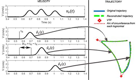 Sigma Lognormal Reverse Engineering Of A Signal Decomposition Of The Download Scientific