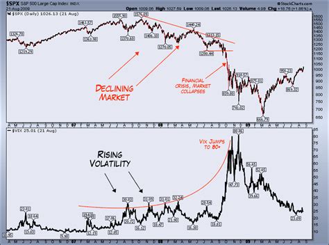 Volatility Index VIX Hits Low Level Market Rallies