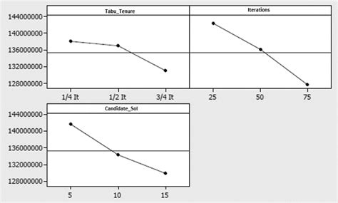 Main Effects Plot For Total Planning Cost In Large Instances Source