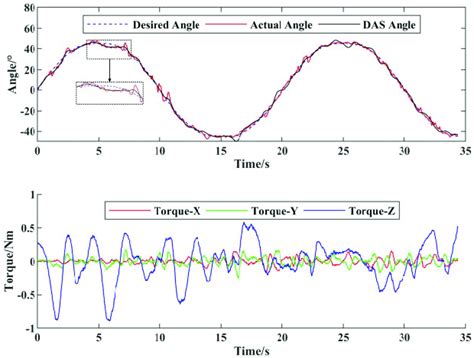 The Angle And Torque During Active Training Download Scientific Diagram