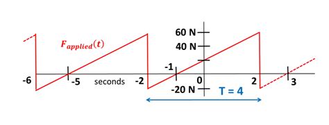 Solved Determine The Fourier Series Of The Graph Below For Chegg Com
