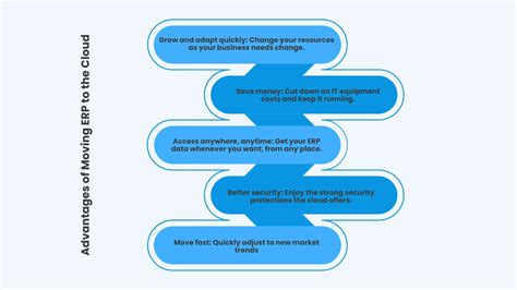 Migrating ERP To The Cloud Best Practices Steps