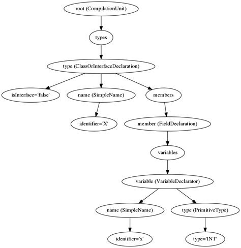 Inspecting An Ast Javaparser