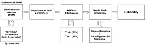 Methodological Proposal With The Combination Of Abaqus A Python Code