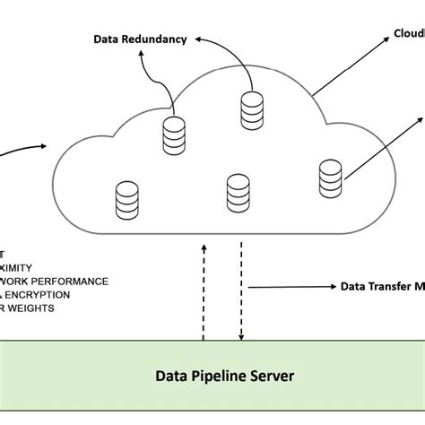 Big Data Pipelines With Staas And Smart Data Placement Download