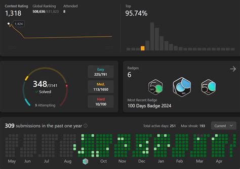 Day 251 Of Leetcode Challenge Saranya Polamraju Posted On The Topic Linkedin