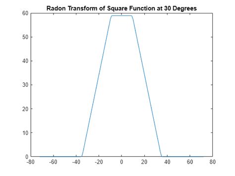 Radon Transform Matlab And Simulink
