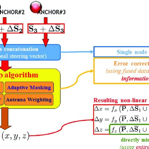 Error Propagation Scheme For Rssi Doa Fused Data Localization