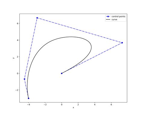 Curve And Surface Fitting — Nurbs Python 541dev10g9d2555a Documentation