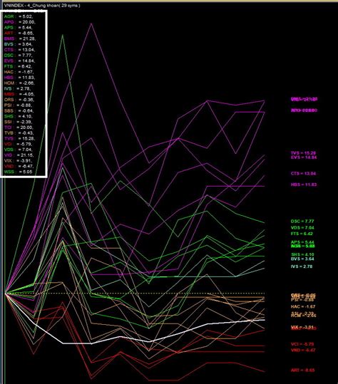 How To Display Multi Stocks Roc On Chart Panel By Value Ascending Order