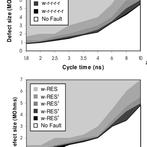 Fault Detection As A Function Of The Cycle Time Defect Size And Number Download Scientific