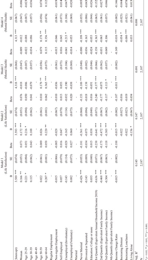 results of linear regression models predicting for life satisfaction