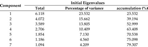 Principal Component Analysis Results Download Scientific Diagram
