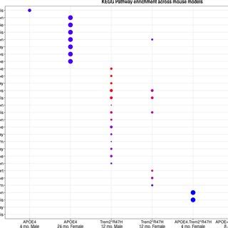 Differential Splicing Analysis Using DEXSeq A Number Of Genes With