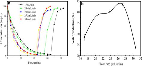 Concentration Of Nh4cl Solution With Time At Different Flow Rates A