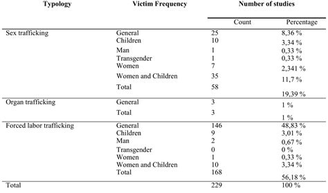 Pdf Human Trafficking A Systematic Review And Future Research Agenda